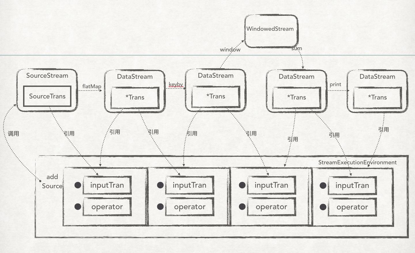 Flink源码解析-从API到JobGraph - 知乎