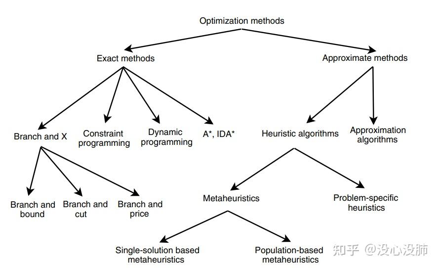 元启发式算法概述 - 知乎