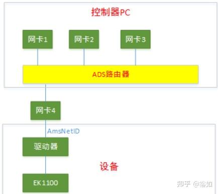 倍福EtherCAT的ADS通讯 - 知乎