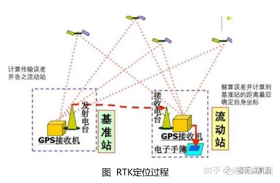 【小知识】你知道GNSS与RTK之间是怎样的关系吗？？ - 知乎