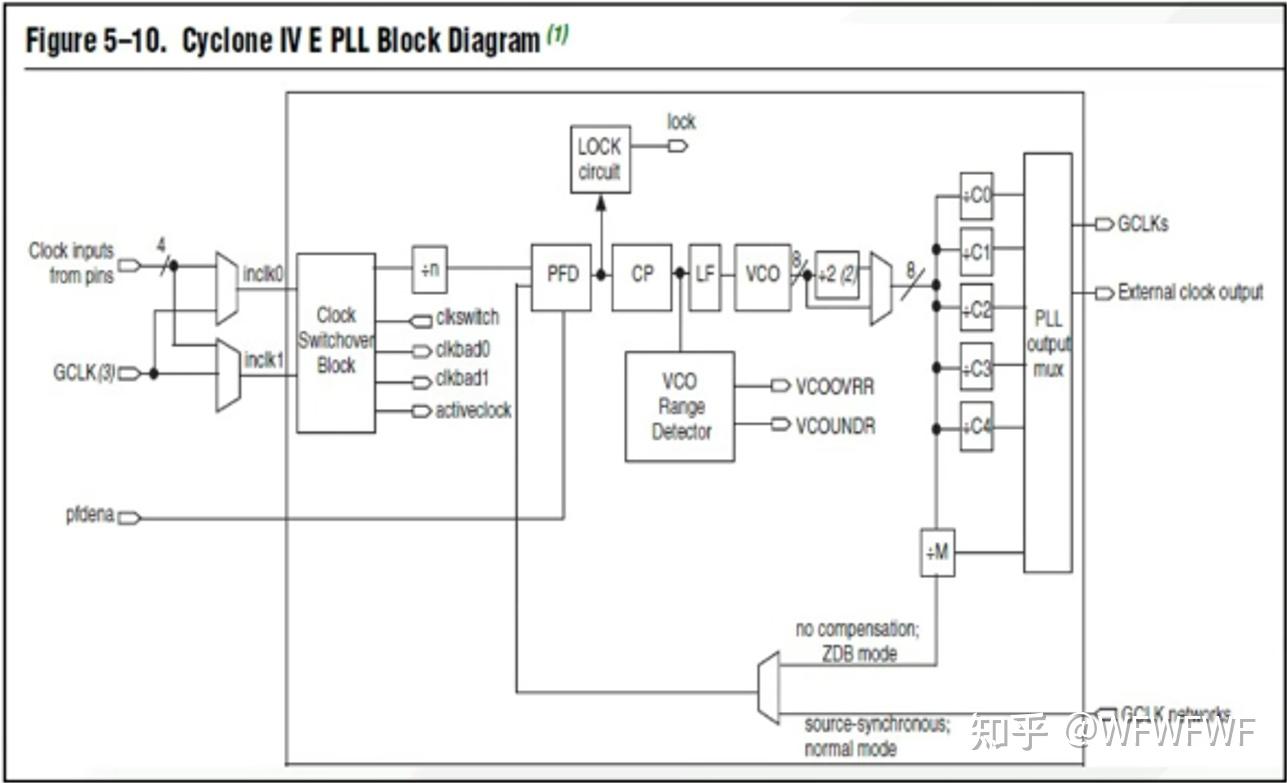 FPGA学习04 IP核调用（PLL、RAM、FIFO） - 知乎