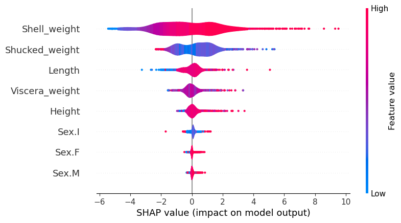 新 SHAP 图：Violin 和 Heatmap - 知乎