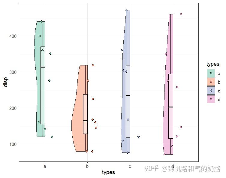 ggplot绘制柱状图、箱线图、小提琴图、云雨图并添加散点4 - 知乎