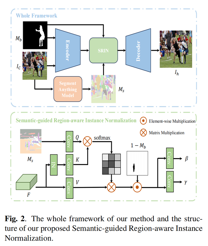 视觉大模型 | Arxiv | SRIN：一种基于SAM的语义引导区域感知实例归一化方法，有效引导前景和背景区域之间的分布对齐 - 知乎