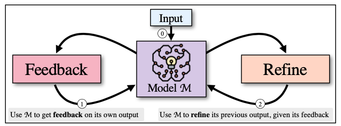 SELF-REFINE: 带自我反馈的迭代改进 - 知乎