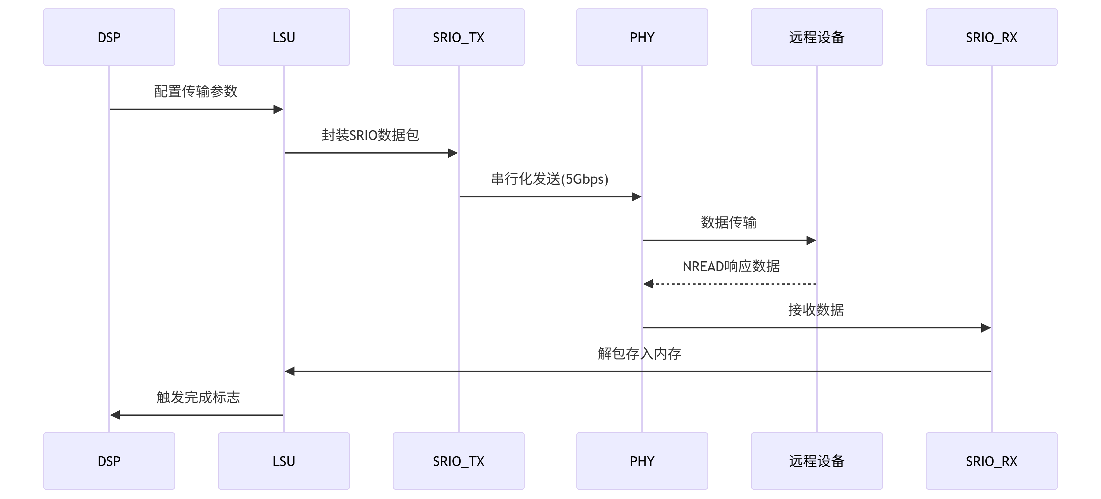 FPGA实现SRIO高速接口与DSP交互，FPGA+DSP异构方案，提供3套工程源码和技术支持 - 知乎