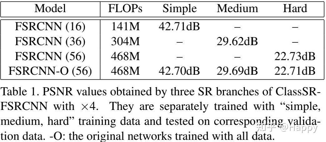 CVPR2021|超分性能不降低，计算量降低50%，董超等人提出加速图像超分的ClassSR - 知乎