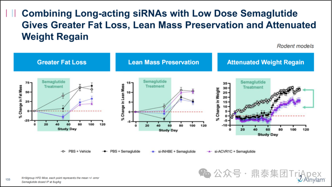 INHBE GalNAc-siRNA，ALK7 Lipid-siRNA最新进展 - 知乎