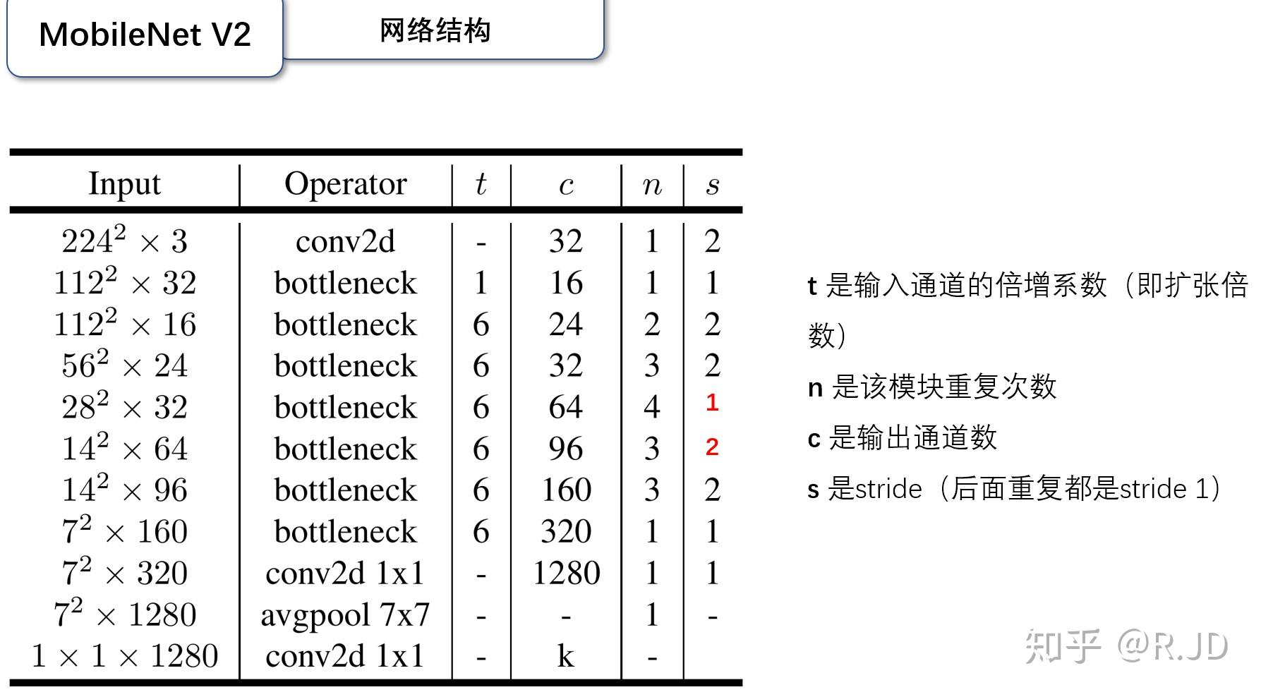 轻量级神经网络“巡礼”（二）—— MobileNet，从V1到V3 - 知乎