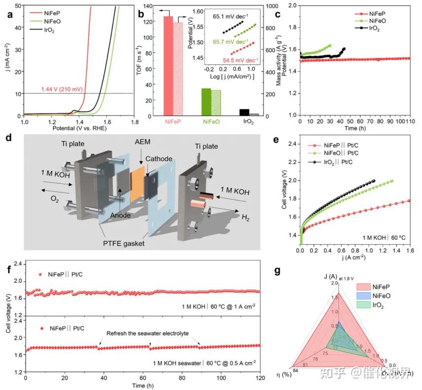 JACS：相工程调控O-O偶联机制提升OER！ - 知乎