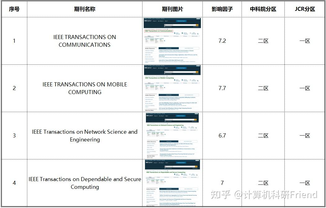【计算机方向】四本IEEE系列二区神刊，影响因子高，国人发文友好，还不赶紧冲？ - 知乎
