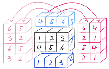 Tensorflow：图解维度及split、slice、stack、concat和pad - 知乎