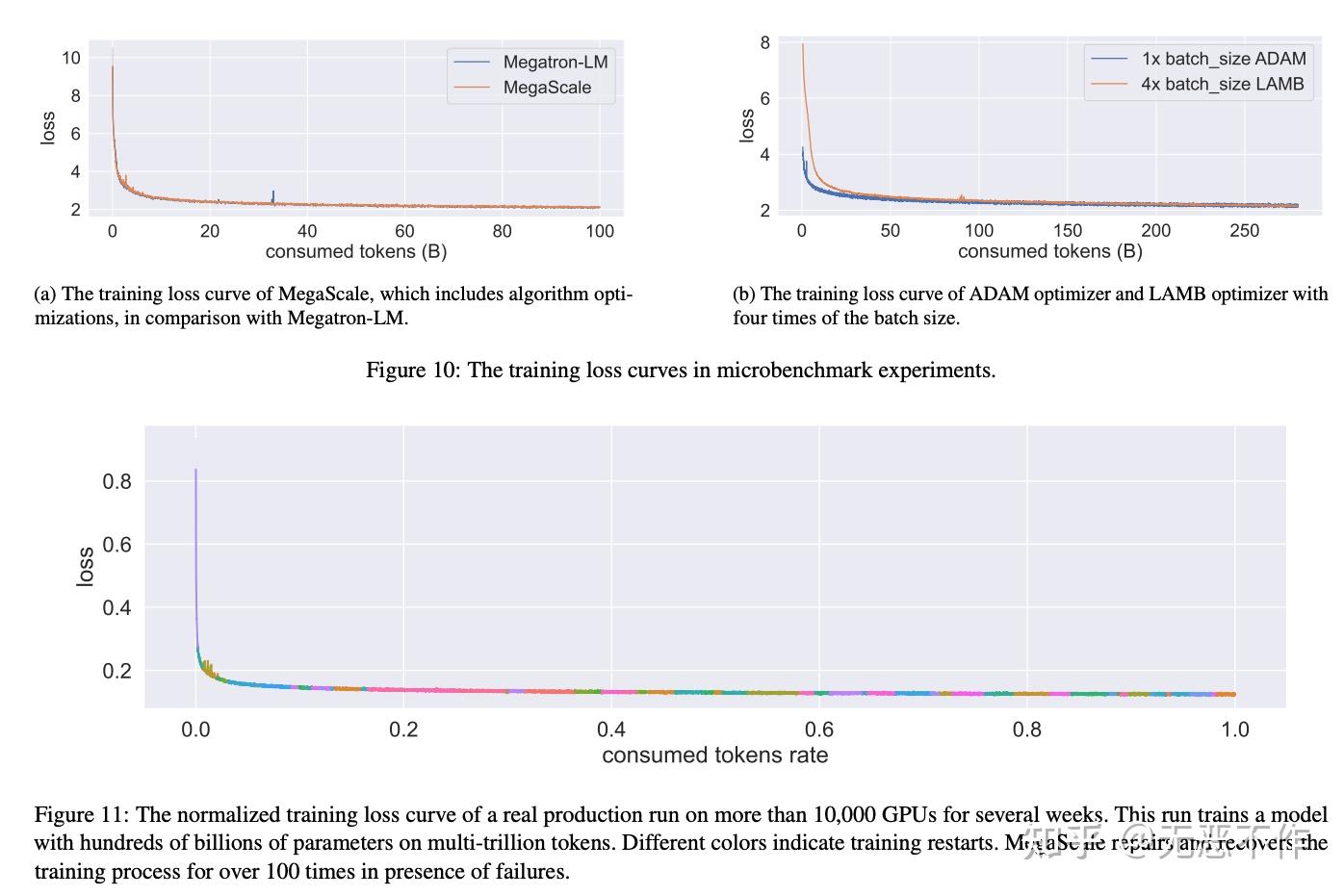 【分布式训练技术分享七】聊聊字节 AML 万卡工作 MegaScale: Scaling Large Language Model ...