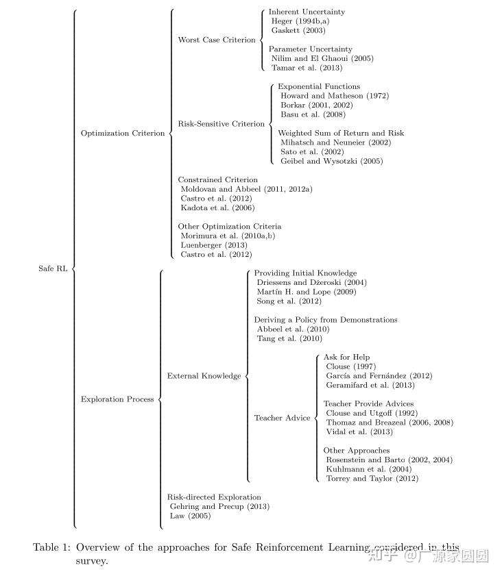Safe RL 的一点点总结 - 知乎