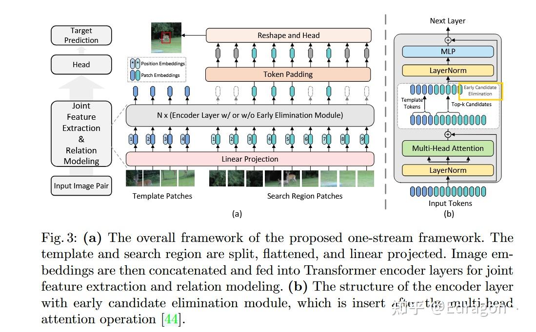 研一论文阅读记录|Joint Feature Learning and Relation Modeling for Tracking: A One-Stream Framework - 知乎