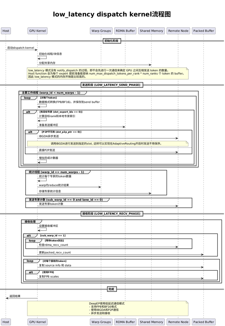 【DeepEP】使用Cursor+Mermaid阅读代码（四）low_latency dispatch kernel流程图 - 知乎