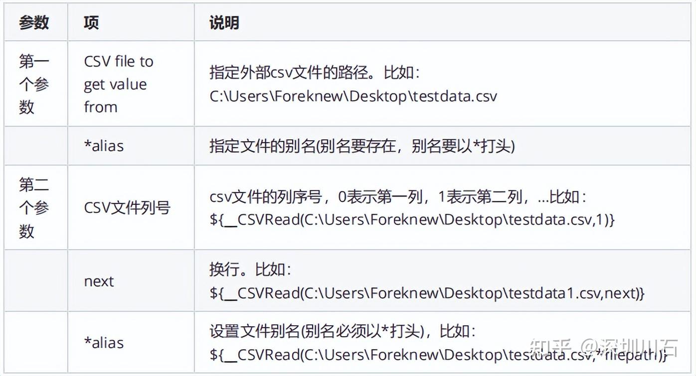 JMeter参数化之__CSVRead() - 知乎