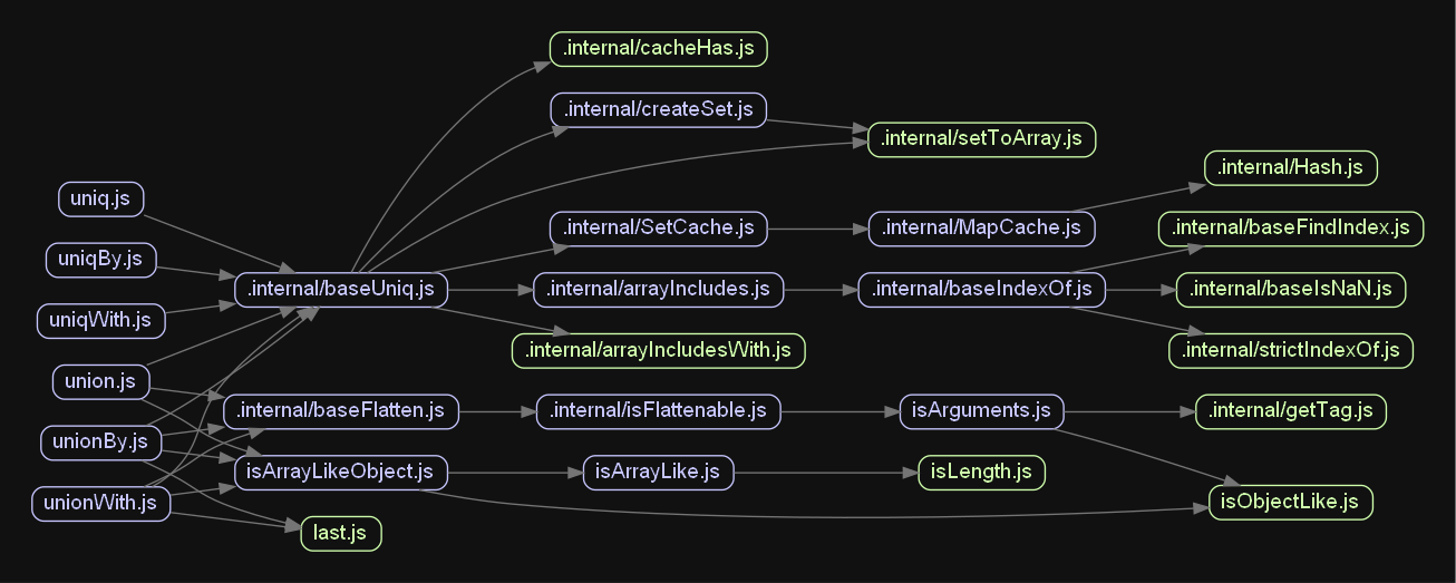 lodash源码解析：uniq和union家族 - 知乎