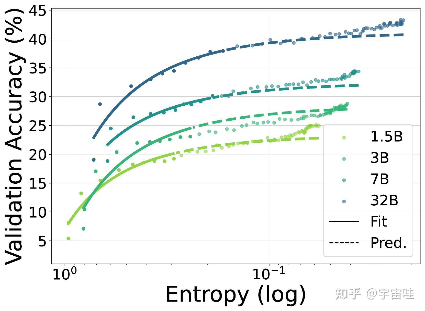 The Entropy Mechanism of Reinforcement Learning for Reasoning Language Models 笔记 - 知乎