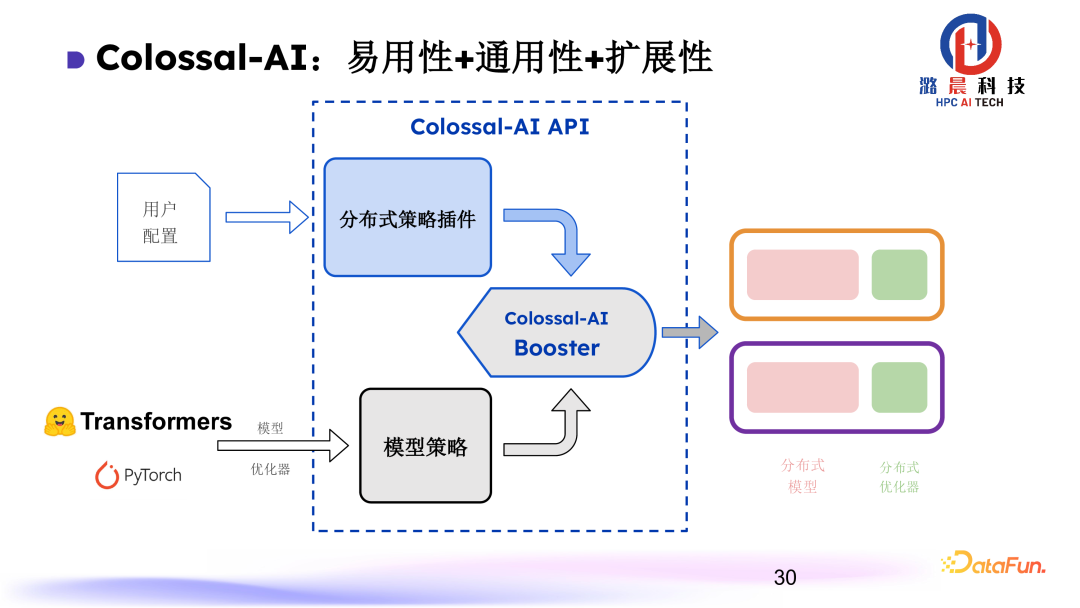 Colossal-AI： AI 大模型的挑战与系统优化 - 知乎