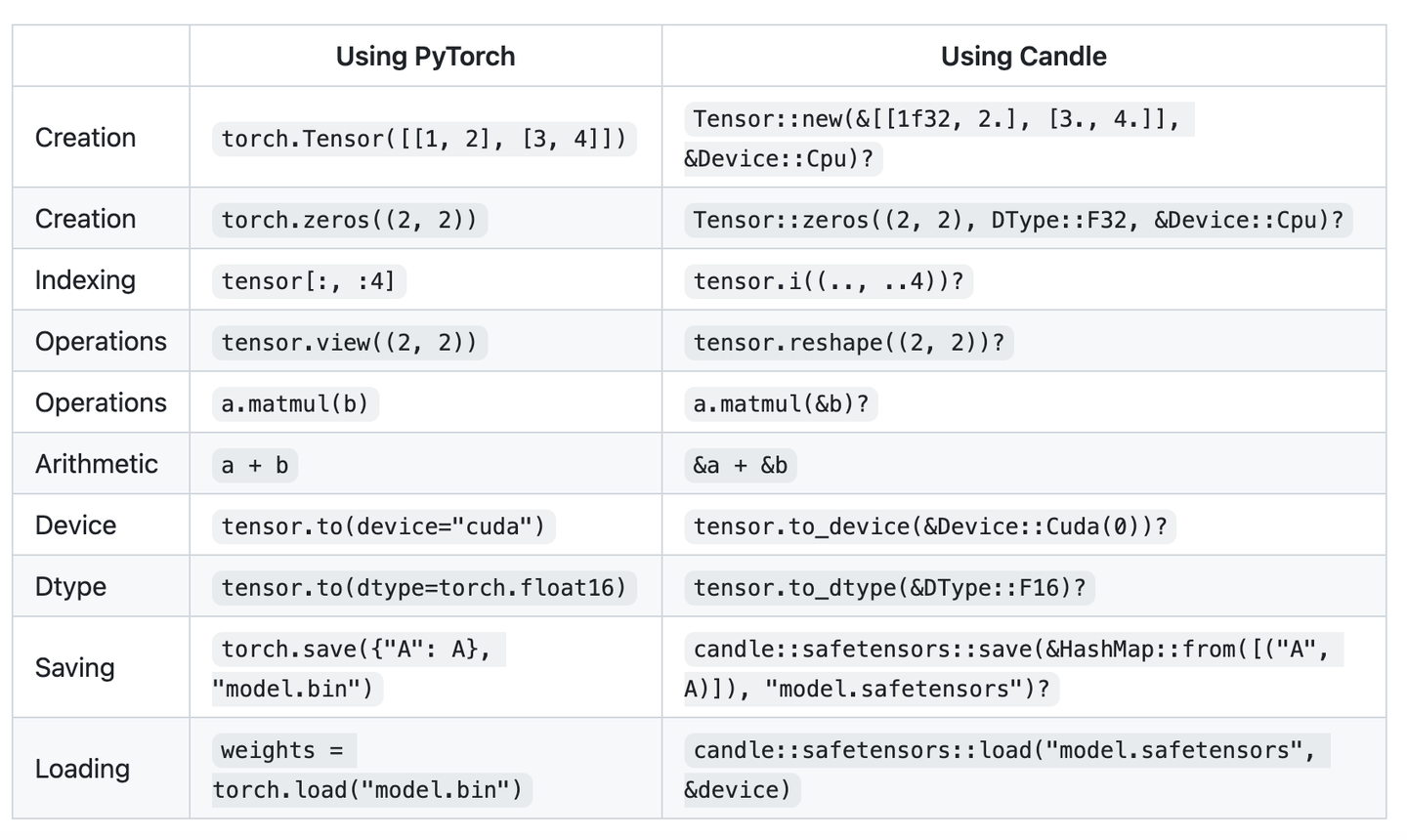 Python 失宠！Hugging Face 用 Rust 新写了一个 ML 框架，现已低调开源 - 知乎