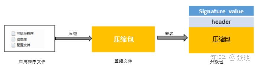 OTA升级（三）—— MCU、Linux实现OTA固件升级要点 - 知乎
