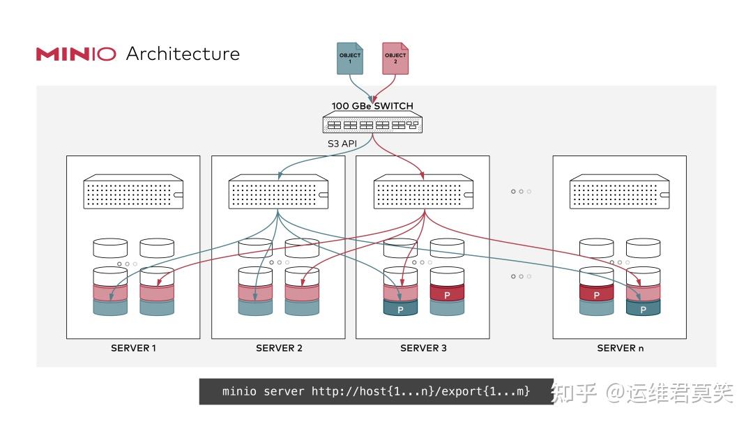 超详细分布式对象存储 MinIO 实战教程 - 知乎