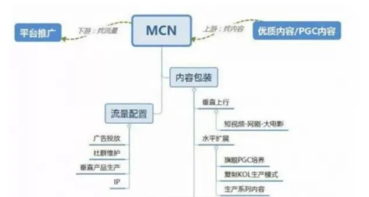 什么是MCN，MCN模式是怎么运作的，加入MCN有什么好处吗 - 知乎