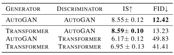 TransGAN：两个Transformer可以构造一个强大的GAN - 知乎