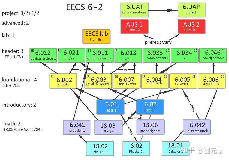 MIT EECS是如何安排本科生的专业基础课 - 知乎