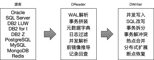 一站式数据管理DMS部分关键技术解析 - 知乎