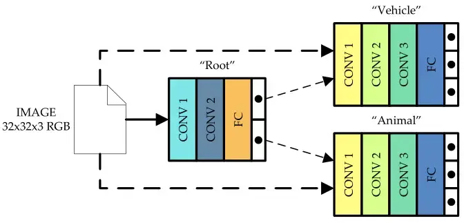 Tree-CNN：一招解决深度学习中的「灾难性遗忘」 - 知乎