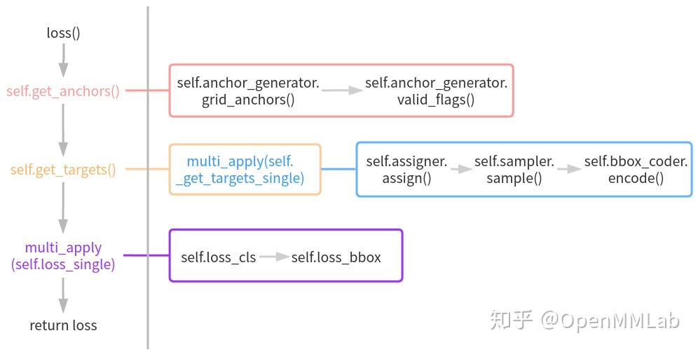 轻松掌握 MMDetection 中 Head 流程 - 知乎