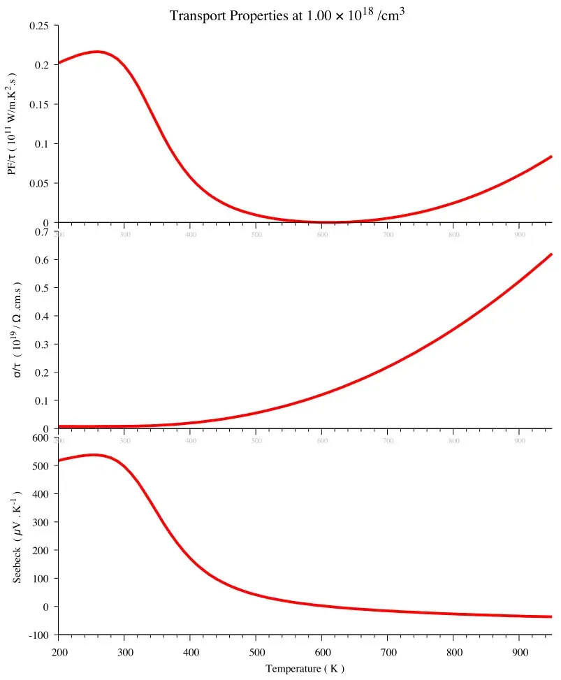 BoltzGnu Boltztrap数据绘图脚本 - 知乎