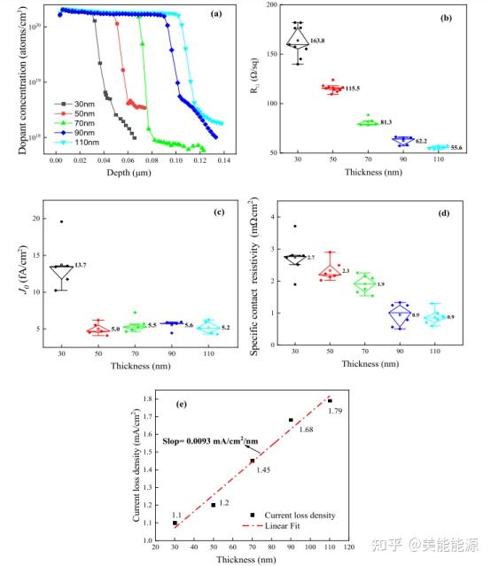 Poly-SE选择性多晶硅钝化触点在n-TOPCon电池中的应用 - 知乎