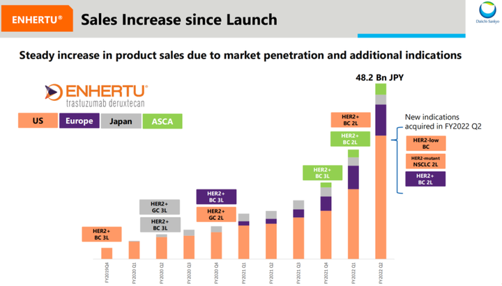 最快破$10亿ADC药物？乳腺癌“神药”显威，谁能与Enhertu一战？ - 知乎