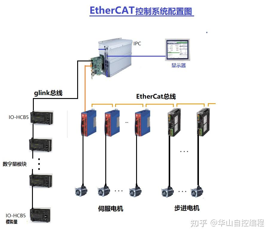 一文看懂EtherCAT总线控制 - 知乎
