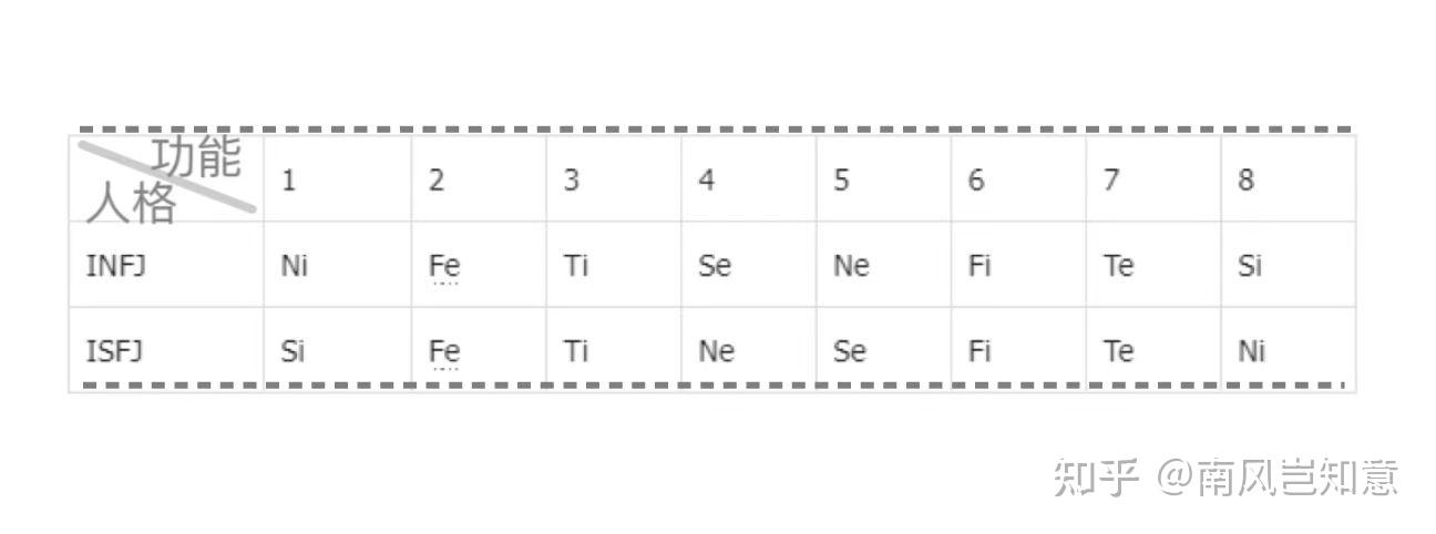 INFJ和ISFJ怎么区别？ - 知乎