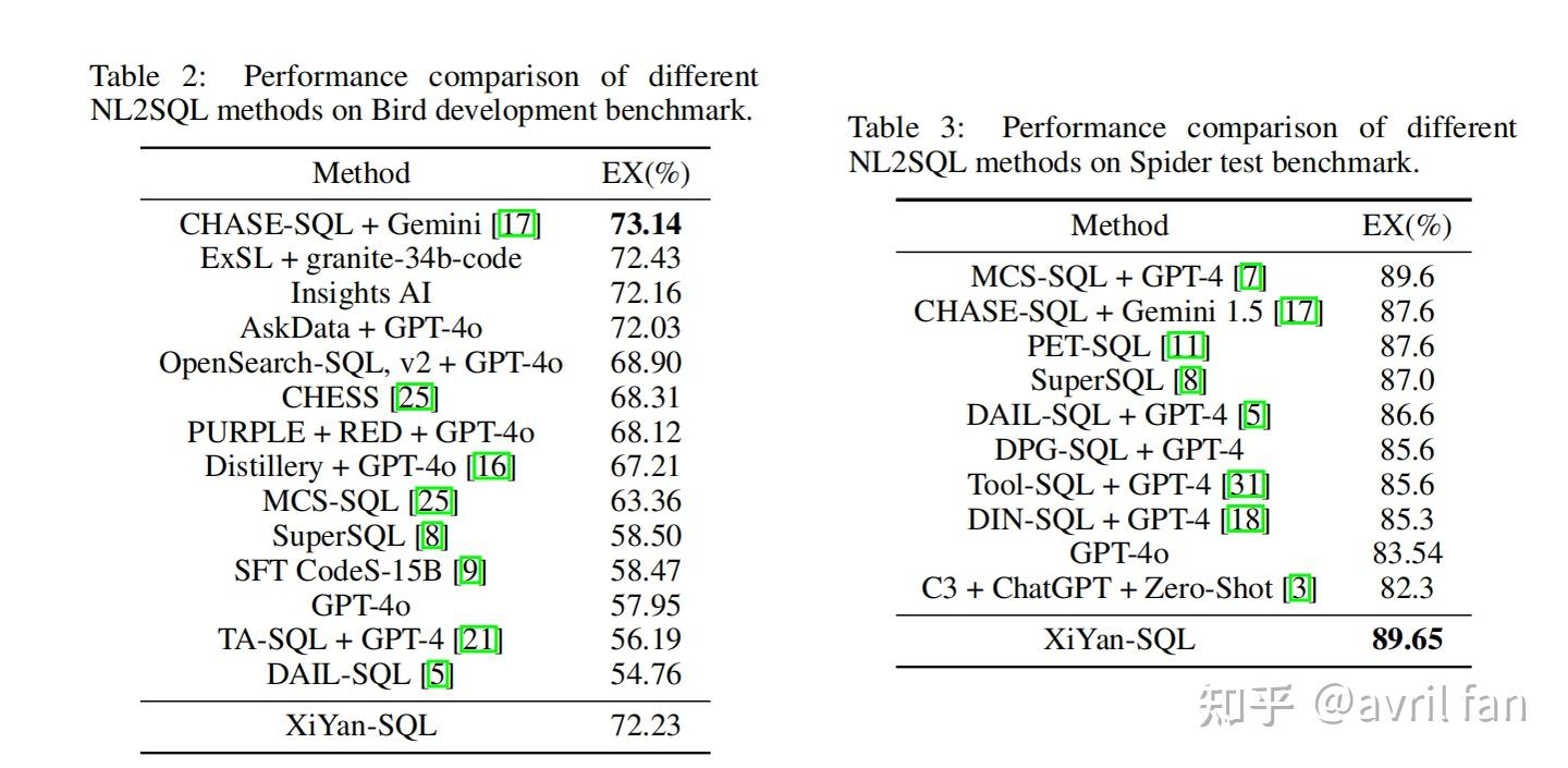 论文翻译--XIYAN-SQL: A MULTI-GENERATOR ENSEMBLE FRAMEWORK FOR TEXT-TO-SQL - 知乎