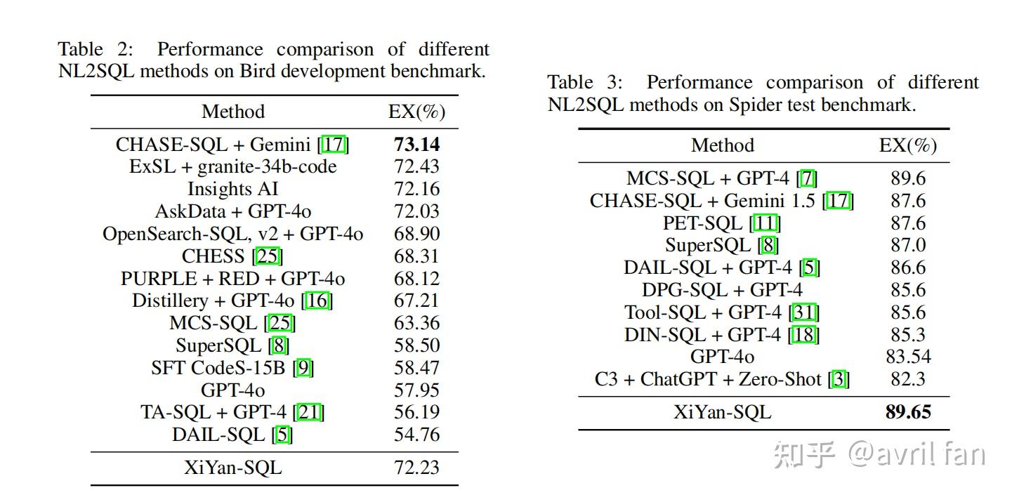 论文翻译--XIYAN-SQL: A MULTI-GENERATOR ENSEMBLE FRAMEWORK FOR TEXT-TO-SQL - 知乎