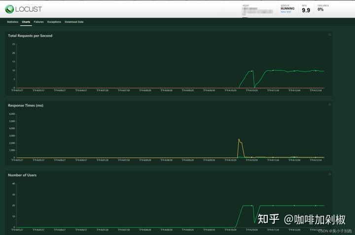 Python性能测试框架Locust实战教程 - 知乎