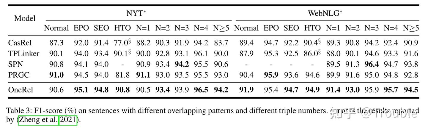 【论文精读】AAAI 2022 - OneRel: Joint Entity and Relation Extraction with One Module in One Step - 知乎
