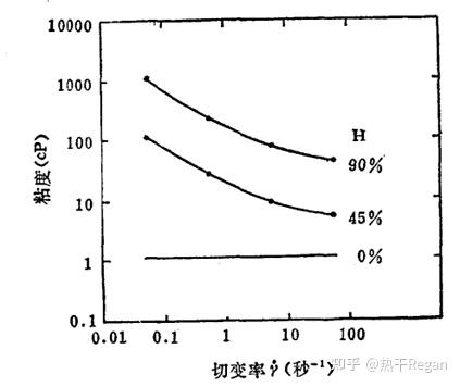 [心血管的系统总结] S3E2.1 血液流变性-血液构成与黏度 - 知乎