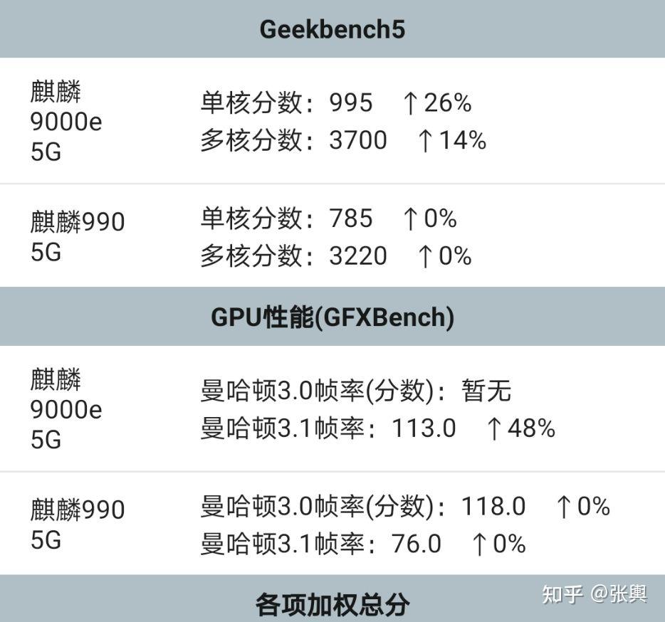 麒麟9000e和麒麟990哪个性能更好？ - 知乎