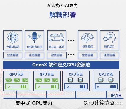 GPU over IP/IB：趋动OrionX产品的创新之路 - 知乎