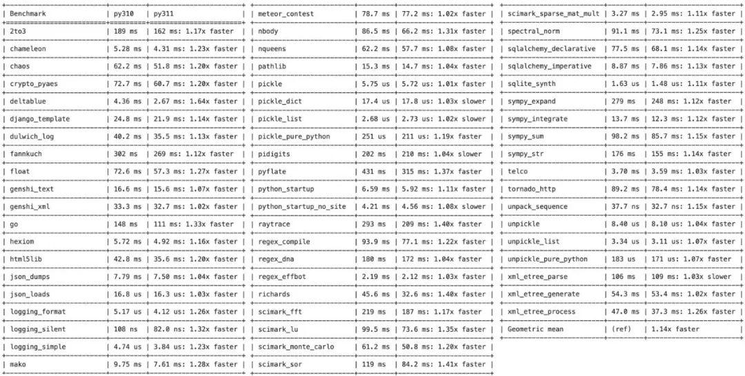 翻身了？Python3.11性能测评超3.10近64% - 知乎