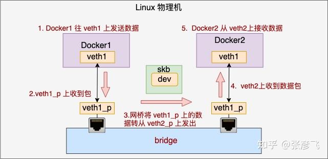 深入理解 Linux 上软件实现的“交换机” - Bridge! - 知乎