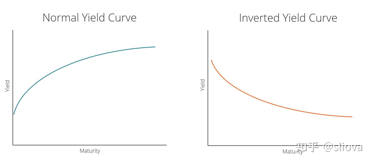 交易大百科(I系列)——收益率曲线倒挂（Inverted Yield Curve） - 知乎