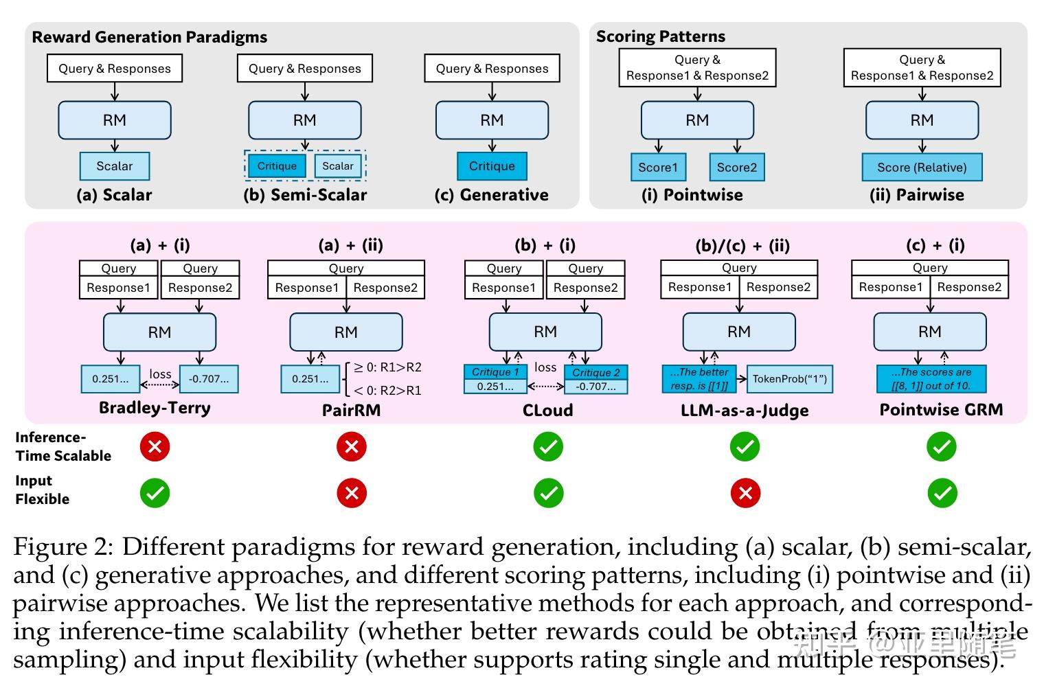 大模型奖励建模新突破！Inference-Time Scaling for Generalist Reward Modeling - 知乎