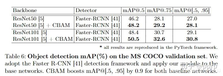 【CV中的Attention机制】简单而有效的CBAM模块 - 知乎